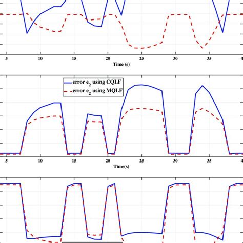 Estimation Errors Using Mqlf And Cqlf Download Scientific Diagram