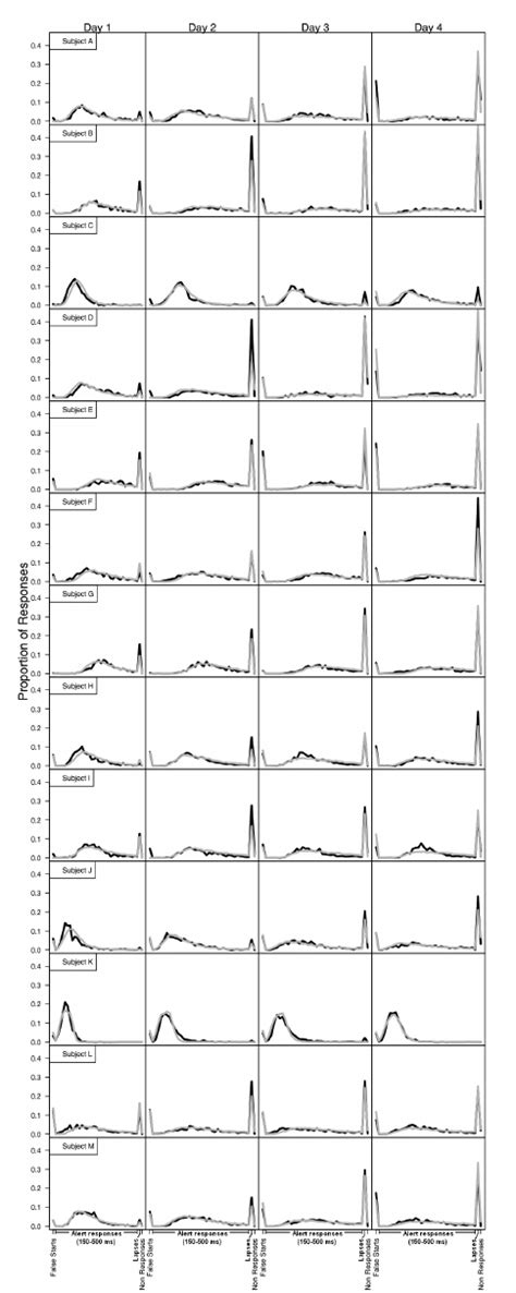 Individual Human Performance Data Black And Model Fits Grey For