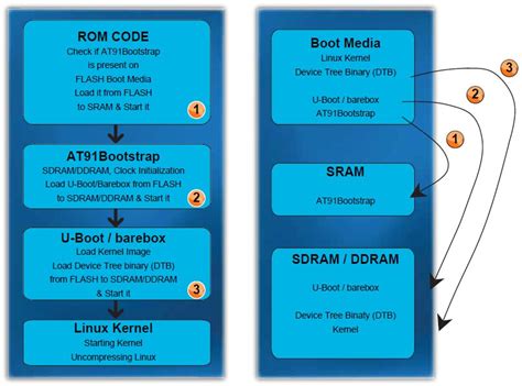 Arduino Compatible Open Sbc Taps Cortex A5 Soc
