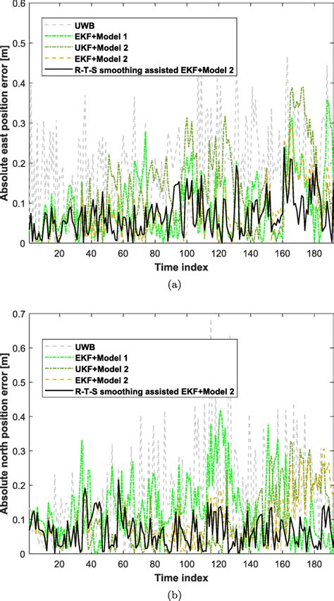the absolute position errors measured from the uwb ekf model 1
