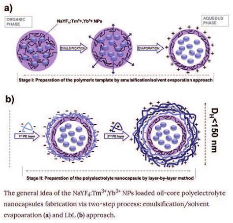 Combination Of Two Encapsulation Techniques For Microcapsule Formation