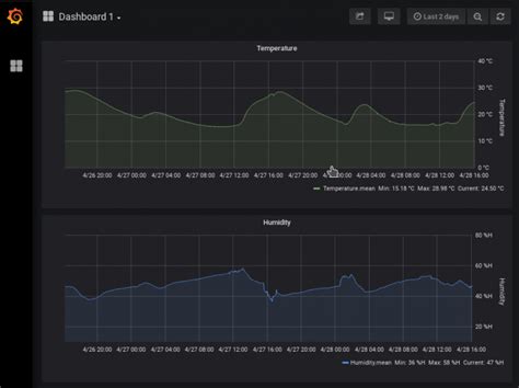 Environment Monitoring Using Influxdb And Grafana Mevisys