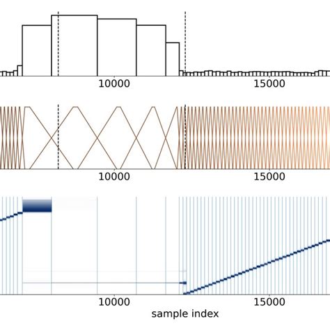 learning an adaptive stft on example signals on the left the input is