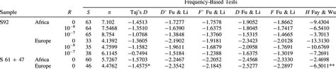 Coalescent Simulations Of Nucleotide Diversity And Frequency Based Download Table