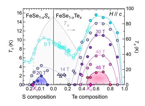 Enhanced Superconducting Pairing Strength Near A Pure Nematic Quantum