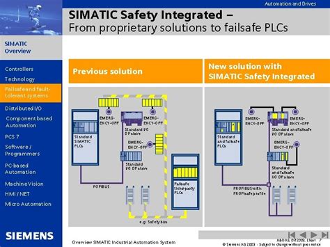 Automation And Drives Simatic Overview Simatic Industrial Automation