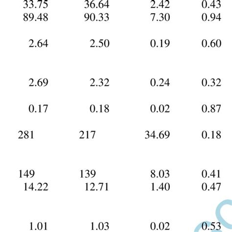 Least Square Means And Associated Standard Error For Plasma Biomarkers