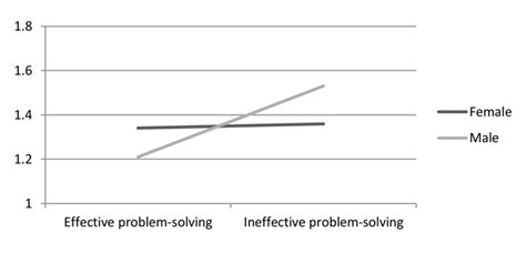 Use Of Social Media In Different Contexts Of Information Seeking Effects Of Sex And Problem