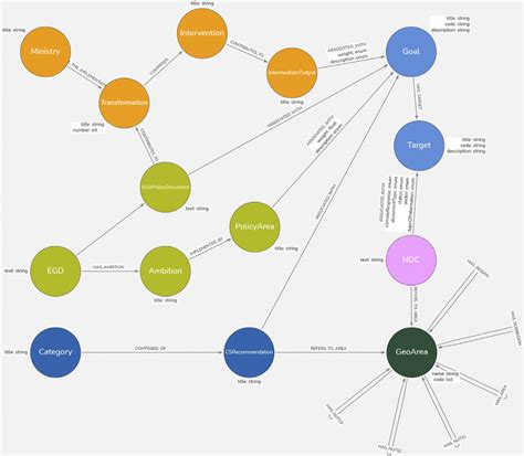 Sustainable Development Policy Frameworks In The Sustaingraph