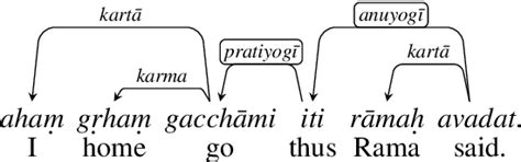 Figure 2 From Dependency Relations For Sanskrit Parsing And Treebank