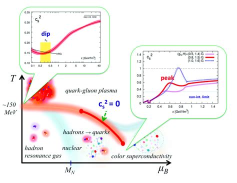 The Speed Of Sound Square C 2 S Around The Finite Temperature Crossover