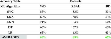 Accuracies Of Machine Learning Algorithms Using 8 Training Images