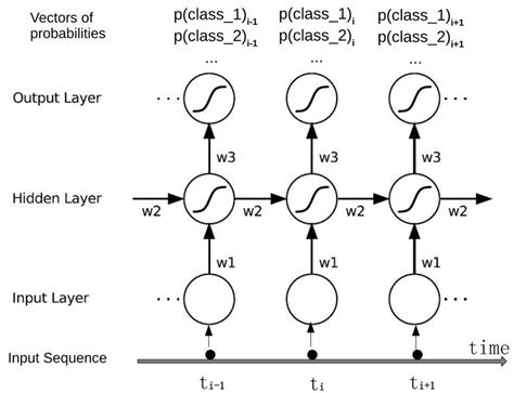 An Unfolded Single Directional Recurrent Network Download Scientific