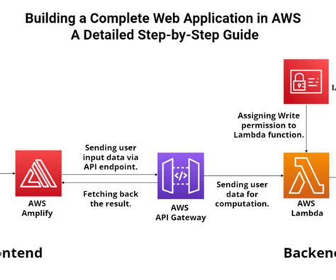 aws data science current