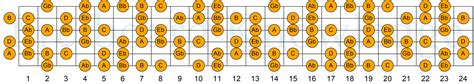 C D Eb Gb Ab A Bb B Fretboard Knowledge C D Eb Gb Ab A Bb B Fretboard Knowledge