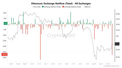 Ethereum Set For A 3k Breakout What On Chain Data Shows Ambcrypto