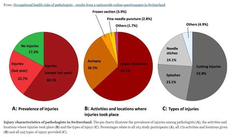 Medical Examiners Risk Of Injuries And Infections Qlicksmart Sharps Safety Solutions For