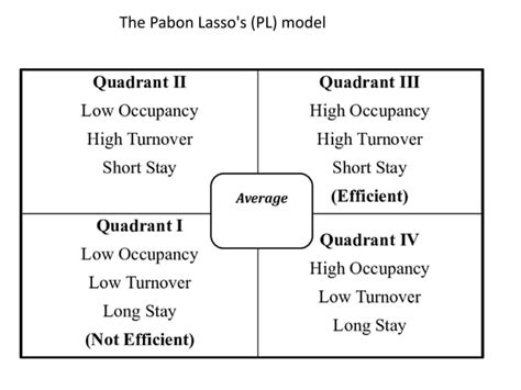 Hospital Statistics And Pabon Lasso Model Of Hospital Performance