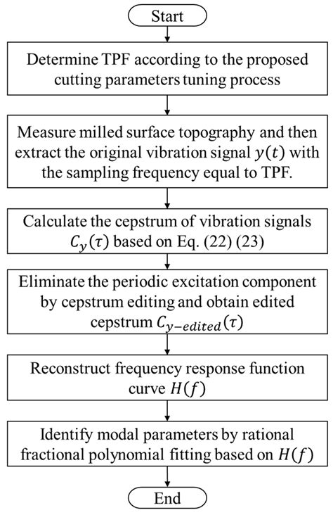 Operational Modal Analysis Of Cnc Machine Tools Based On Flank Milled Surface Topography And