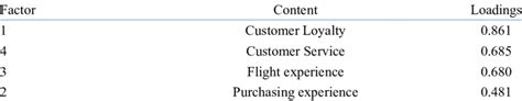 First Order Factors And Their Loadings On The Second Order Factor Download Table