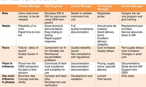 Figure 1 From Developing A Customer Value Proposition For Oem Products Semantic Scholar