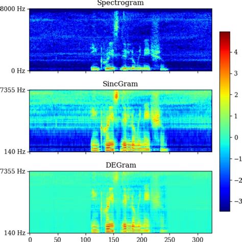 Comparison Between Spectrogram Sincgram And Degram Applied To A Noisy