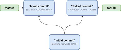 Become A Git Pro By Learning Git Architecture In 15 Minutes By Max