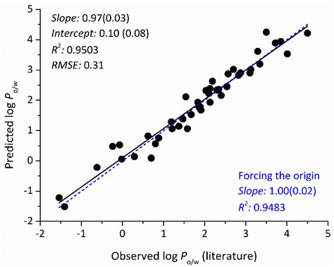 Correlation Between Observed And Predicted Log P O W From External Download Scientific Diagram