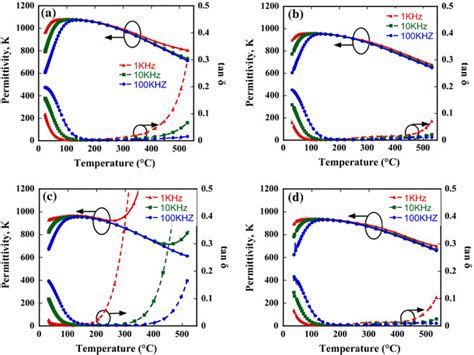 Temperature Dependent Dielectric Constants Solid Lines And Dielectric