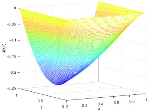 Hasc N Scheme Solution Surface For Example 2 α 05 Download