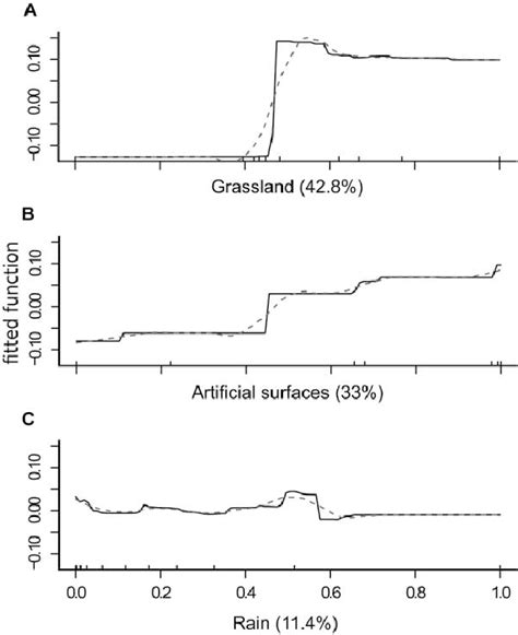 partial plots for the boosted regression tree brt models of turbidity