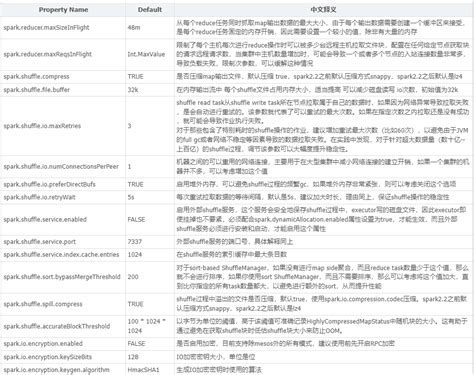 sparksql参数调优 nvertmetastoreparquet csdn博客