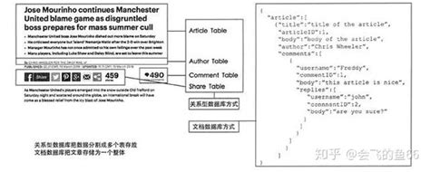 NoSQL数据库类型简介 知乎