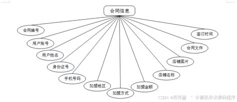 计算机毕设springboot面包加盟店管理系统 基于springboot的面包连锁店运营管理系统 面包加盟店信息化管理平台设计与实现面包店