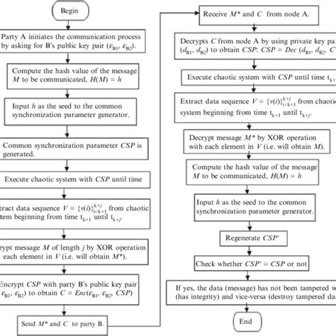 Flowchart Of Suggested Authentication Scheme Download Scientific Diagram