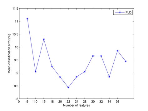 11 Classication Error Vs Number Of Features Download Scientific Diagram