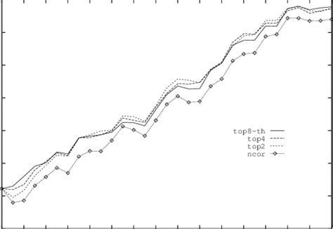 Performance Comparison As A Function Of Number Of Adaptation Data Fast Download Scientific