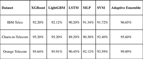 Enhancing Customer Churn Prediction In Telecommunications An Adaptive Ensemble Learning Approach