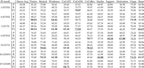 Per Class Performances Of Selected Models With The 11 Class Scheme