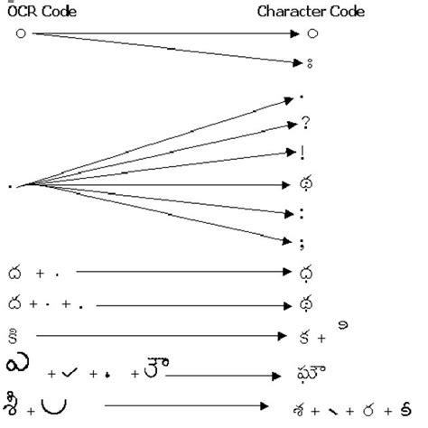 Examples Of OCR Output Code To Character Mappings Download Scientific Diagram