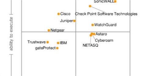 Gartner Positioniert Sonicwall Im Magic Quadrant 2010 Als Leader Für