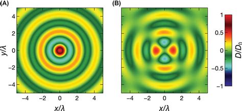 Example Of Spin Orbit Interaction Effects Vortex Generation Download Scientific Diagram
