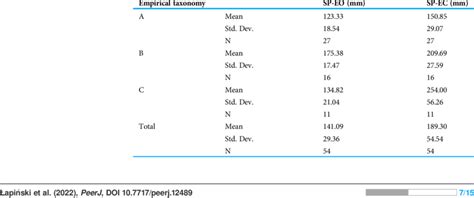 SP Statistics For SP Parameter Registered With Eyes Open And Close In