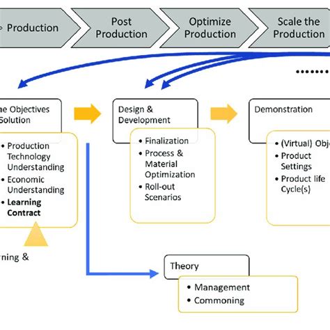 Process Design Inspired By Design Science Process Design Inspired By Download Scientific