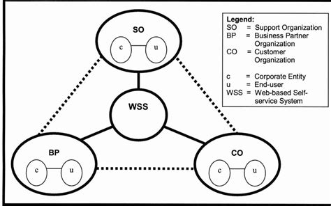 a stakeholder oriented relational framework for web based
