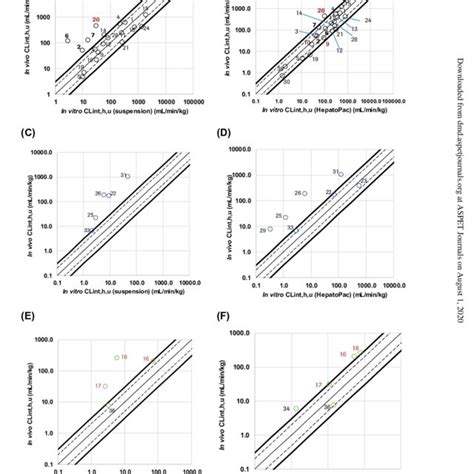 Pdf Application Of The Extended Clearance Classification System Eccs In Drug Discovery And