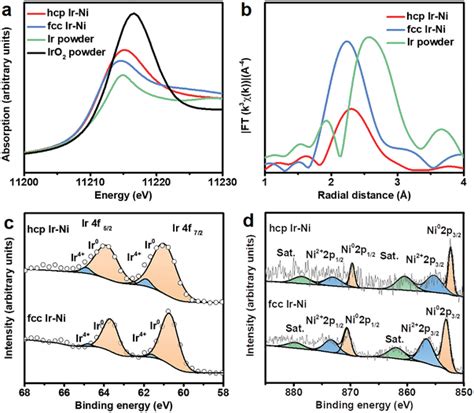 A Normalized Xanes Spectra Of Hcp Ir‐ni Fcc Ir‐ni Ir Powder And