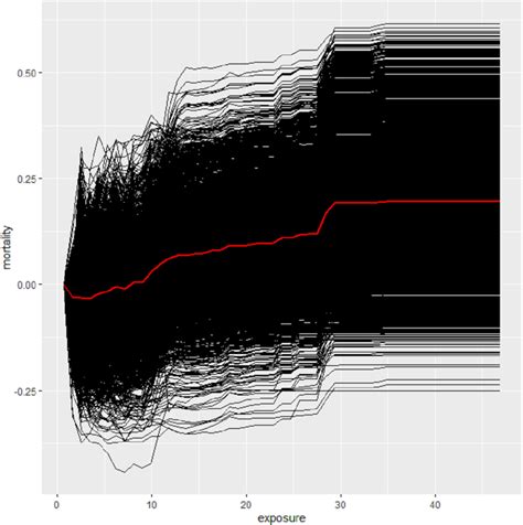 Centered Ice Plot For Mortality Probability Vs Exposure For Male