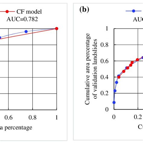 The Area Under Curve Analysis A Success Rate Curve Using The
