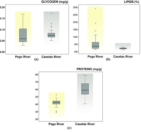 box plot median quartiles maximum and minimum of the a glycogen